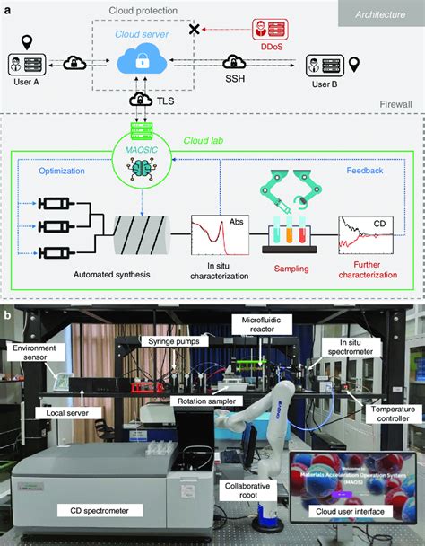 Workflow And Photograph Of The Cloud Lab For Discovering New Optically