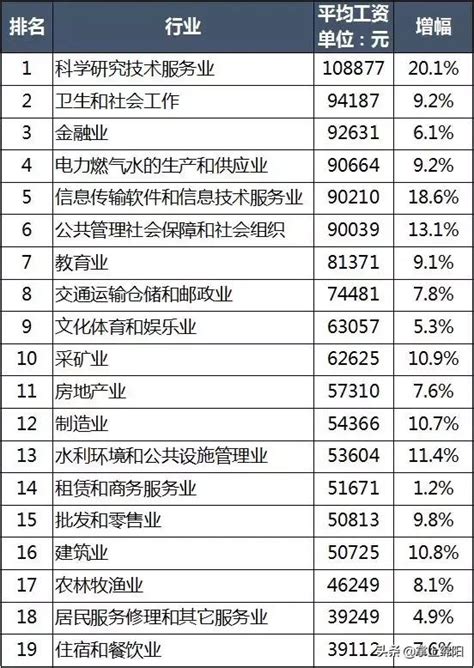天嘞！2018年四川人平均工資64717元，我拖後腿了，你呢？ 每日頭條