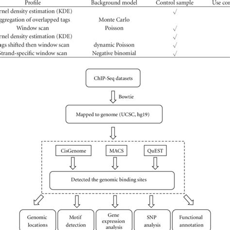An Overview Of The Characteristics Of Different Chip Seq Peak Detection Download Table