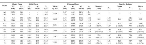 Table 7 From Behavior Of Non Shear Strengthened Uhpc Beams Under Flexural Loading Influence Of