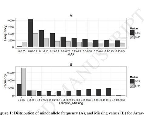 Figure 1 A Comparison Between Genotyping By Sequencing And