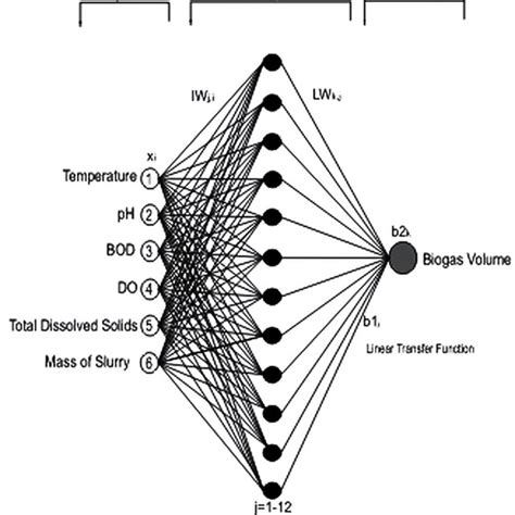 Optimal Neural Network Architecture Download Scientific Diagram