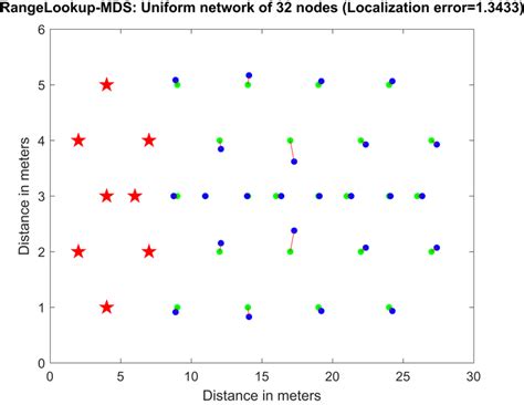 Eight Anchor Nodes In Subregion 1 As Compared To Minimum 3