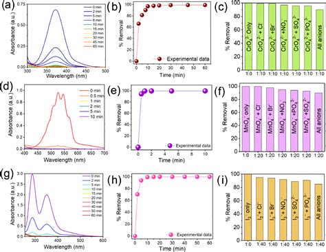 Triptycene Based Cationic Porous Organic Polymer For The Swift And Effective Removal Of Organic