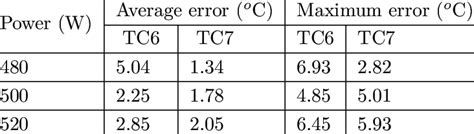 The Average And Maximum Of Absolute Error Values In The Range Of 70