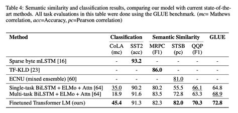Improving Language Understanding By Generative Pre Training
