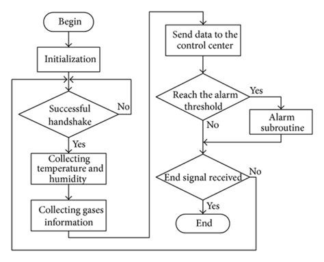 The Flow Diagram Of Inspection Equipment Download Scientific Diagram