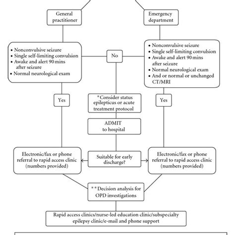 The Seizure Care Pathway Used In The Intervention Study From November Download