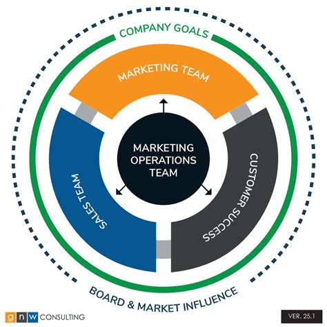 Gnw Revenue Operations Revops Framework Gnw Consulting
