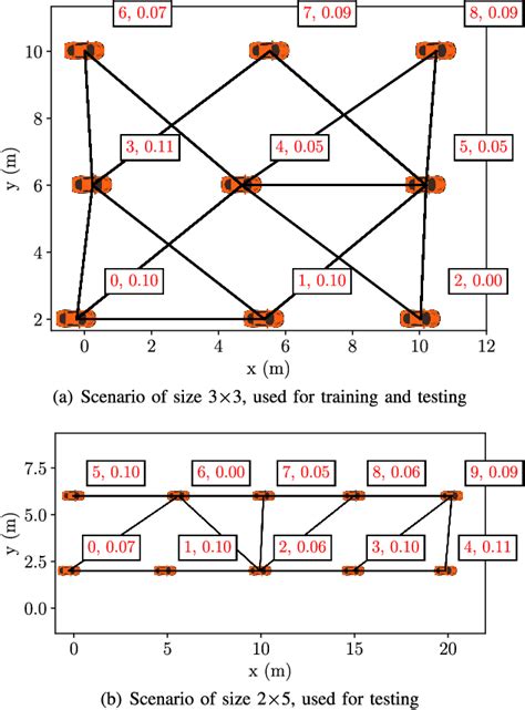 Figure 9 From Decentralized Scheduling For Cooperative Localization With Deep Reinforcement