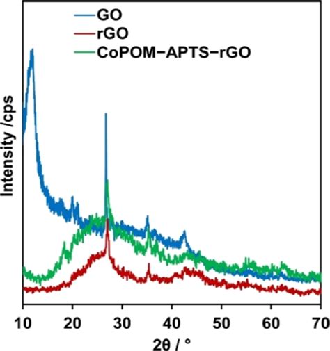 Xrd Patterns Of Go Rgo And Copom−apts−rgo Download Scientific Diagram