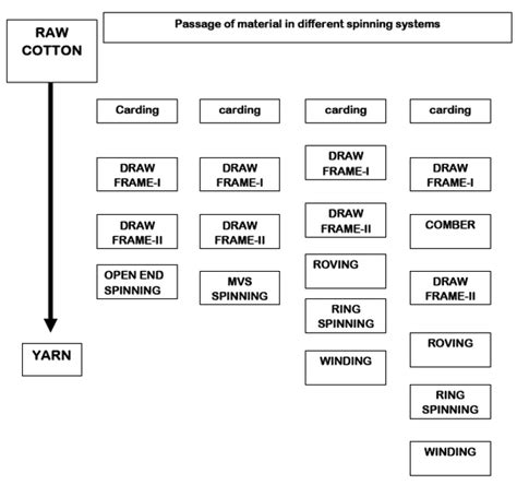 Study On Material Passage Diagram Of Rotor Spinning Machine