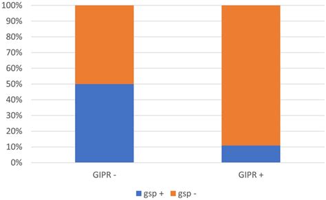 Percentage Of Gsp Blue And Gsp − Orange Tumors According To Gipr