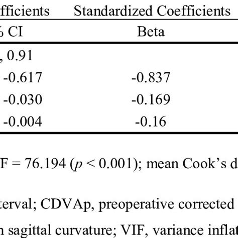Stepwise Multivariate Regression Analysis Of Selected Factors To