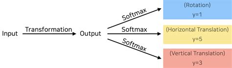 self supervised learning 방식의 anomaly detection