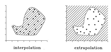 Machine Learning Extrapolation With Recurrent Neural Network Stack