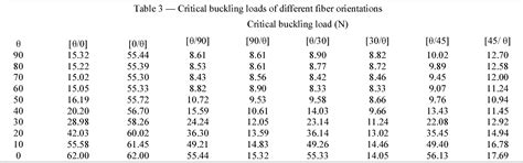 Table 3 From Effect Of Fiber Orientation And Ply Stacking Sequence On Buckling Behaviour Of