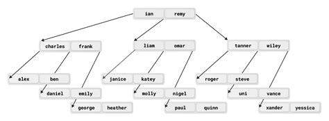 The Mysql Adaptive Hash Index