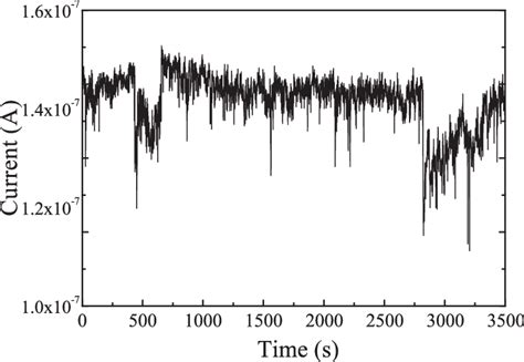 Variation Of The Beam Current During The Beam Time Download Scientific Diagram