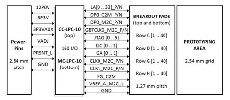 Fpga Mezzanine Card Fmc Lpc Breakout Board Iam Electronic Gmbh Shop