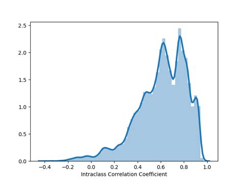 Upper Left Histogram Of Intraclass Correlation Coefficients Computed Download Scientific