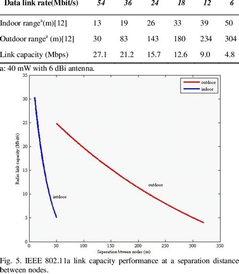 TRANSMISSION PERFORMANCE OF IEEE A Download Table