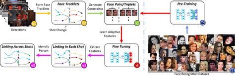Algorithm Pipeline Our Multi Face Tracking Algorithm Has Four Main Download Scientific Diagram