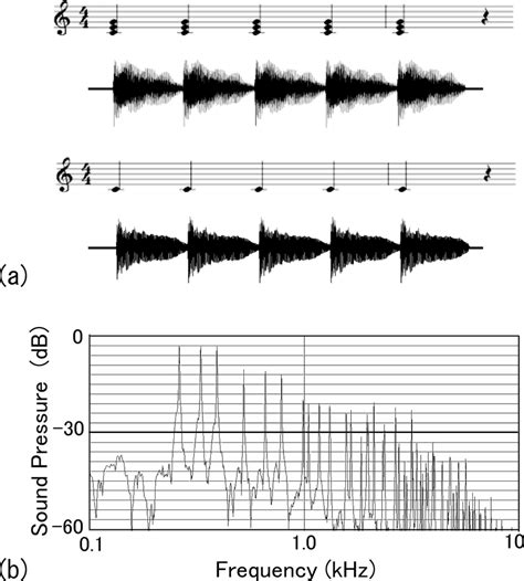 a an example of score and sound intensity signals of serial chords