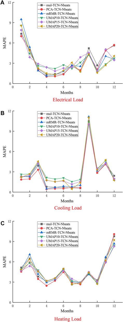 Different Feature Extraction And Corresponding Monthly Mape Under Download Scientific Diagram