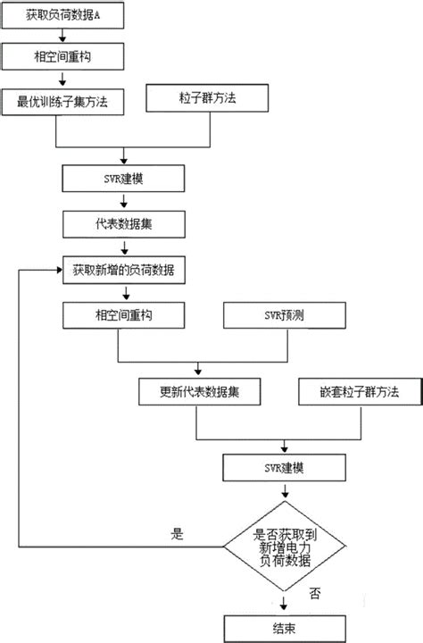 Representative Data Reconstruction Based Incremental Svr Support Vector Regression Load