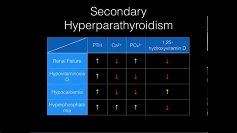 Step 1 Endocrine Secondary Hyperparathyroidism Endocrine Parathyroid Disease Secondary
