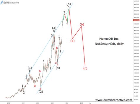 Mongodb Bearish Pattern Joins Nosebleed Valuation Ewm Interactive