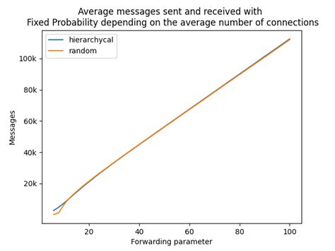 Effects Of The Average Number Of Edges Per Node On The Metrics