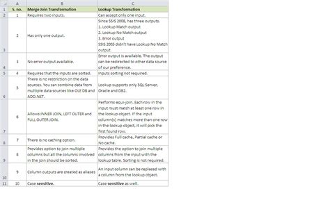 Ravuri Pradeep Ssis Merge Join Vs Lookup Transform Performance