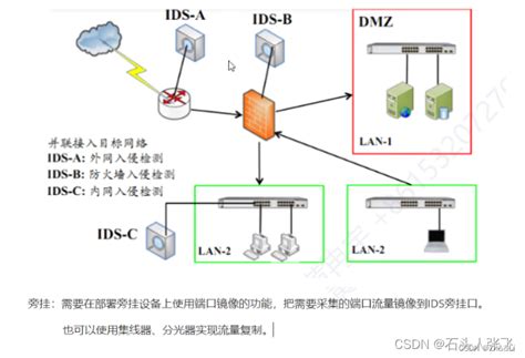 入侵检测and入侵防御入侵检测系统 Csdn博客