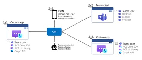 build custom communication experiences with azure communication