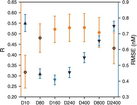 Correlation Coefficients R Orange Circles Left Axis And Root Mean