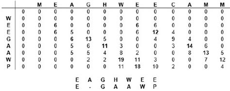 Alignment Matrix Fij For Finding Optimal Alignment Using The