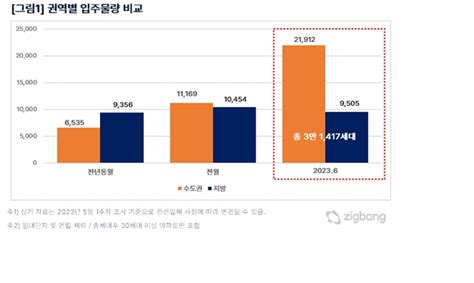가뜩이나 전세 부진한데내달 수도권 2만가구 입주폭탄 아시아경제