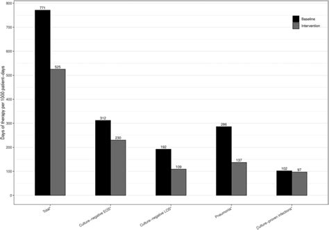 Antibiotic Use By Indications During Baseline And Intervention Periods Download Scientific