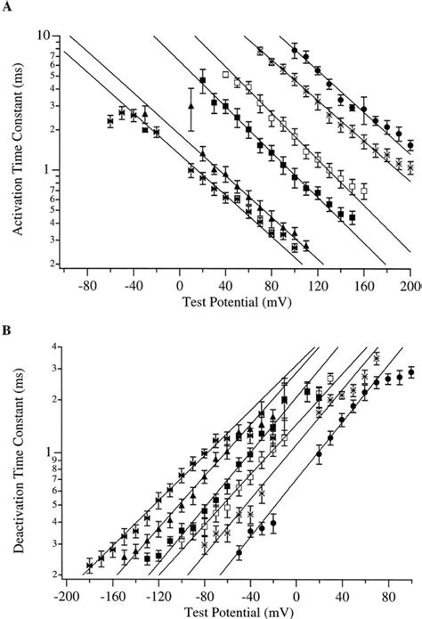 Mean Activation And Deactivation Time Constant As A Function Of Both Download Scientific