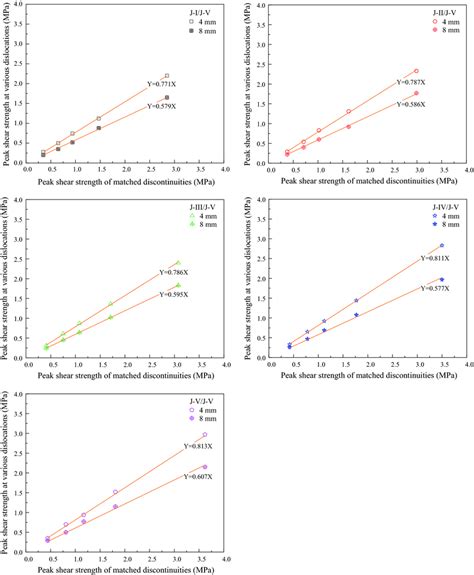 Peak Shear Strength Of Discontinuities At Various Horizontal