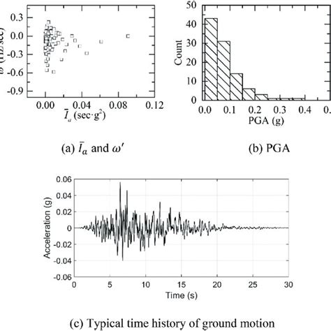 Stochastic Ground Motions For Kriging Narx Training Download Scientific Diagram