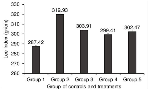 Average Lee Index At The End Of Intervention Note The Data Are Mean ±