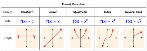 Six Parent Functions 9th 12th Grade Flashcard Wayground