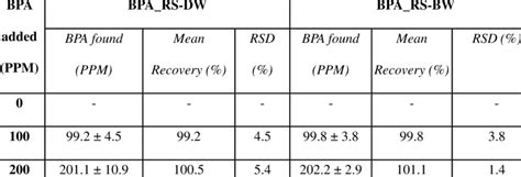 Real Sample Analysis Results Of Bpa Detection N 3 Download Scientific Diagram
