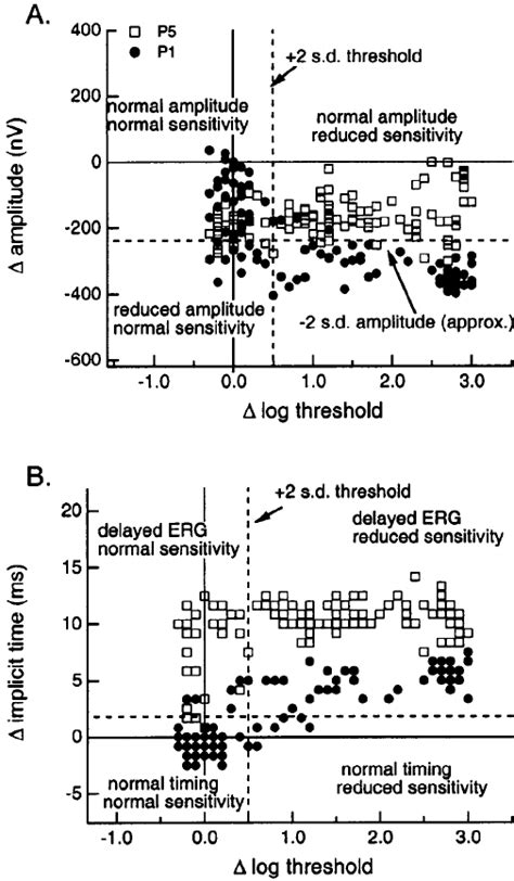Amplitude Loss A And Delay B Versus Log Threshold Loss For The