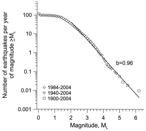 Cumulative Magnitude Frequency Diagram For Earthquakes In The Five Download Scientific Diagram