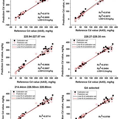 The Relationship Between Reference Cd Value And LIBS Measured Cd Value Download Scientific