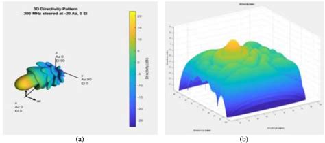 3d Radiation Pattern In The A Polar Coordinate And B